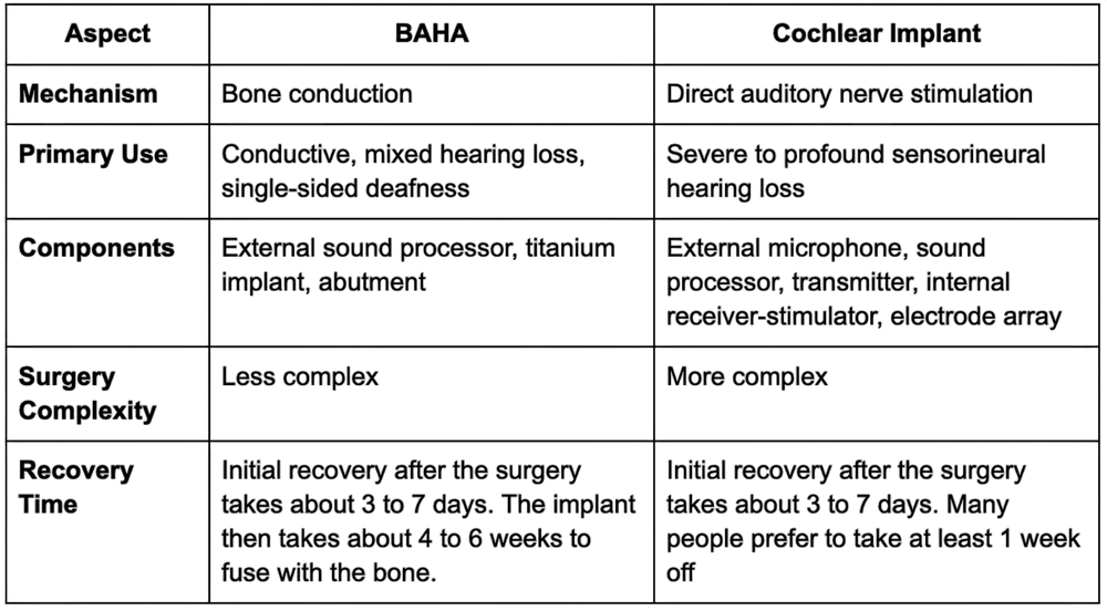 Bone Anchored Hearing Aid (BAHA) vs. Cochlear Implant: Which is Right