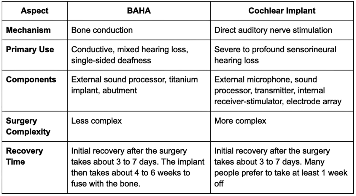 Bone Anchored Hearing Aid (BAHA) vs. Cochlear Implant: Which is Right
