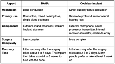 Bone Anchored Hearing Aid (BAHA) vs. Cochlear Implant: Which is Right