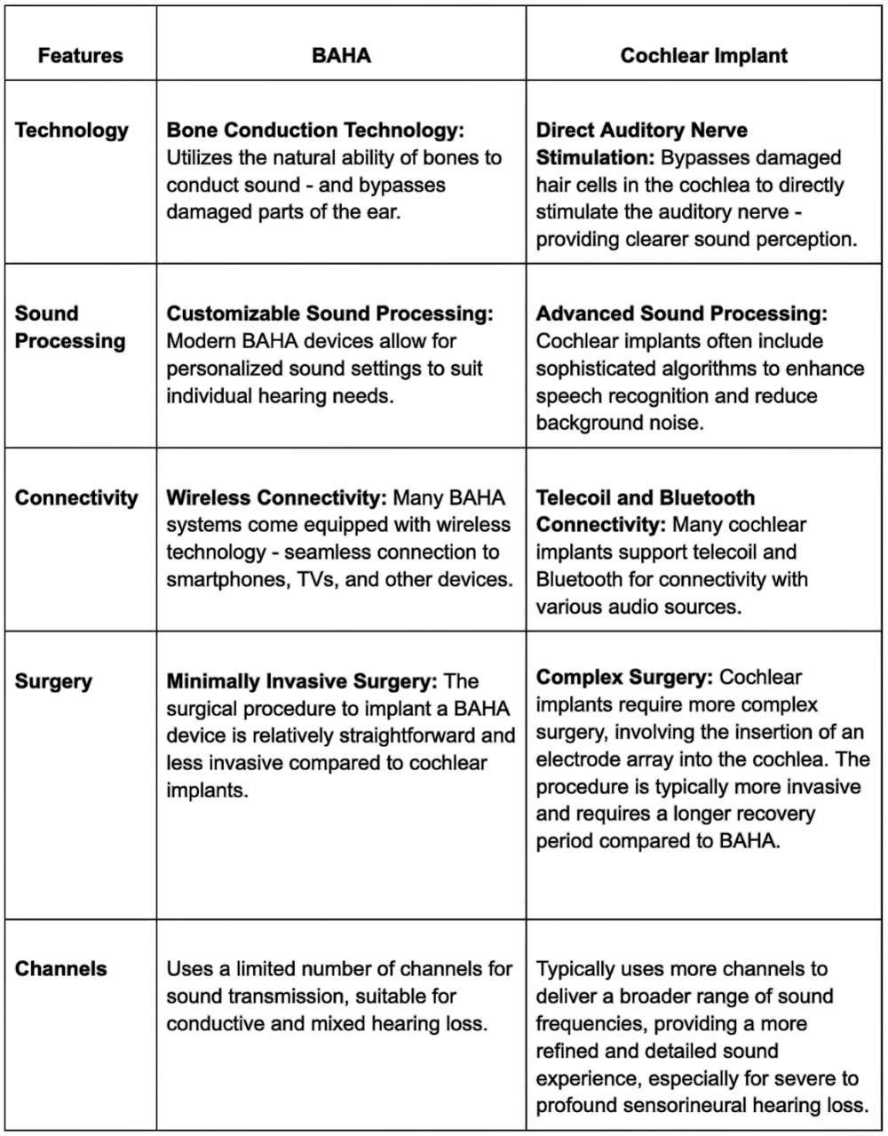 Bone Anchored Hearing Aid (BAHA) vs. Cochlear Implant: Which is Right