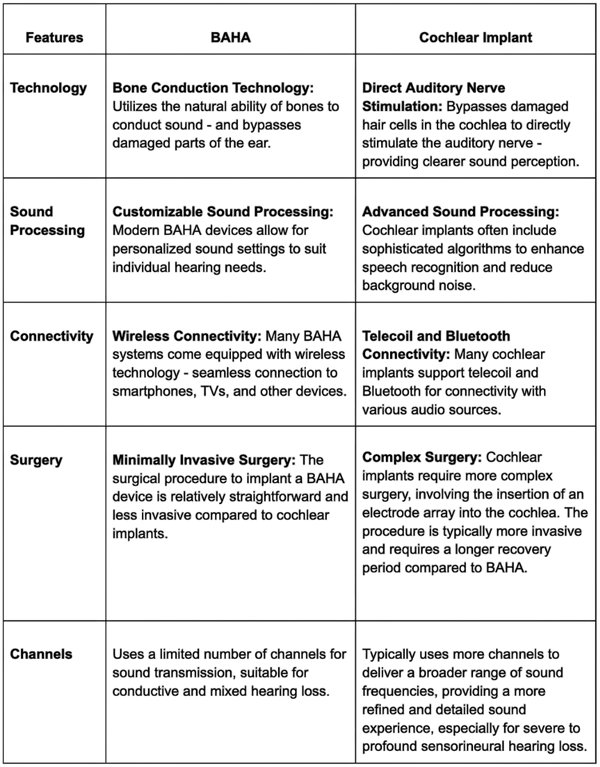 Bone Anchored Hearing Aid (BAHA) vs. Cochlear Implant: Which is Right